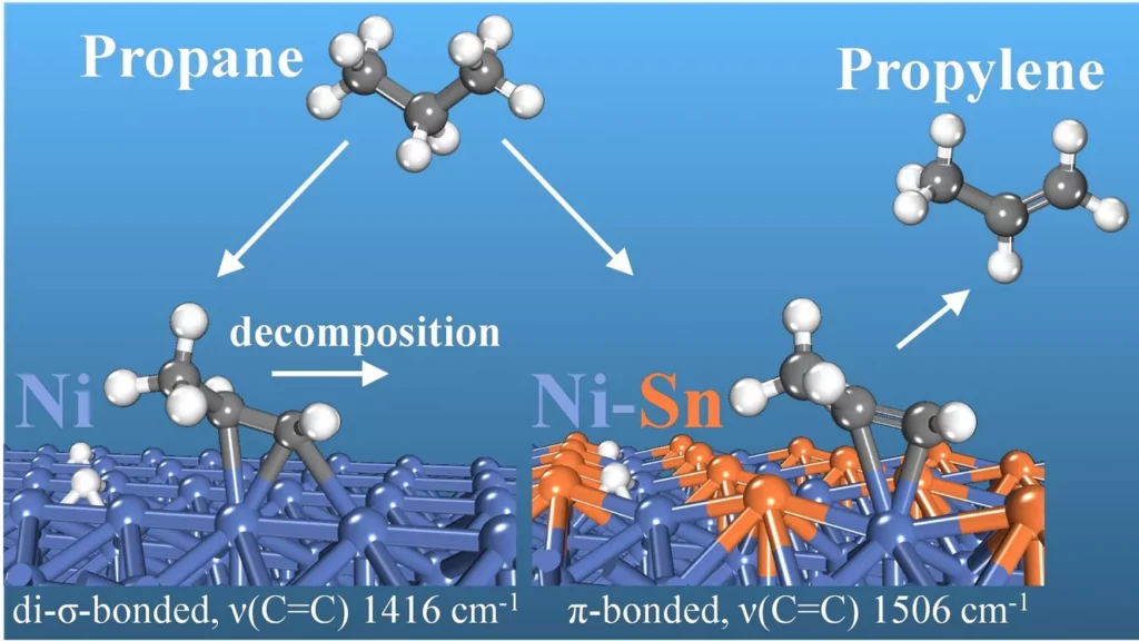 طرح توجیهی تولید پروپیلن از پروپان PDH ⭐️ مجوز+وام WORD 1404